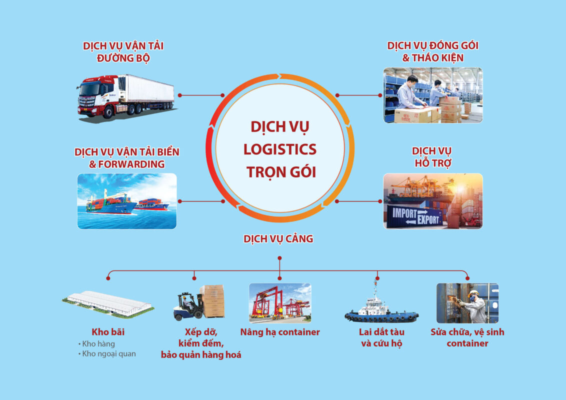 TÌM HIỂU VỀ LOGISTICS ĐẦU VÀO, LOGISTICS ĐẦU RA VÀ LOGISTICS THU HỒI